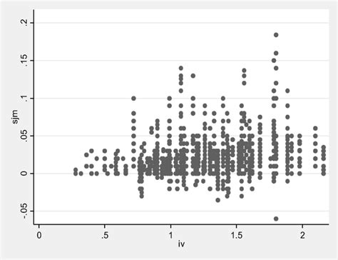 Instrument Variable IV And The Increment Of Economic Expectations Download Scientific Diagram
