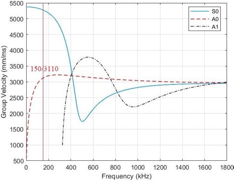 Result Representation Of Velocity Amplitude After Applying Aic A