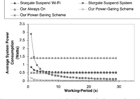 Figure 11 From A Gateway Node With Duty Cycled Radio And Processing