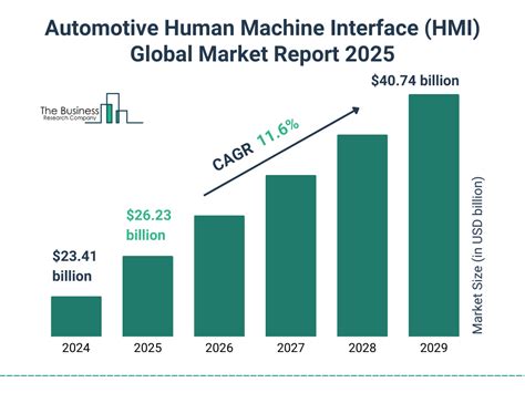 Automotive Human Machine Interface Hmi Market 2025 Analysis