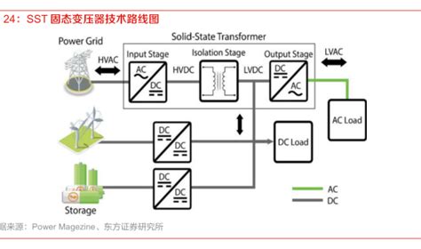 Sst固态变压器技术路线图 2025年03月 行业研究数据 小牛行研