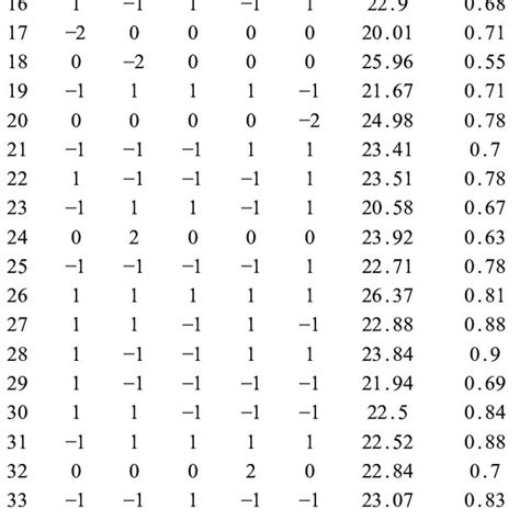 Response Surface Central Composite Design Encoded And Results For
