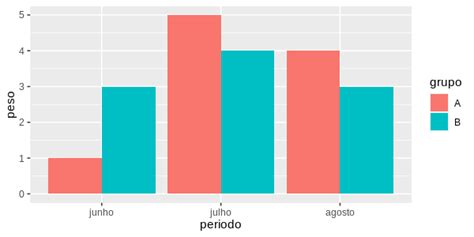 r plot grafico barras agrupadas associado a pontos ligados por linhas stack overflow em