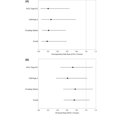 Forest Plots A Hepatic Decompensation And B Overall Survival In