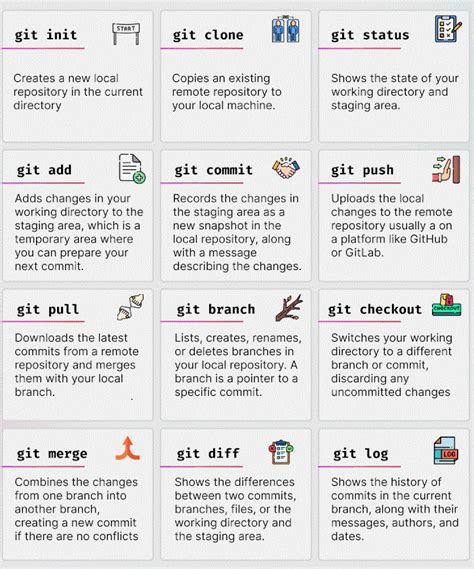 vanithadevi m on linkedin git commands 12 most common git commands