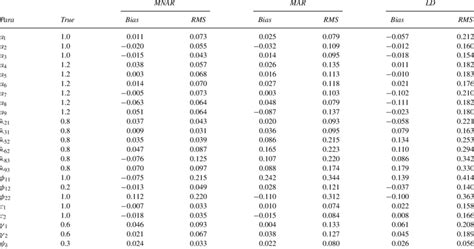 Bayesian Estimates Of The Unknown Parameters In Simulation 2 Download