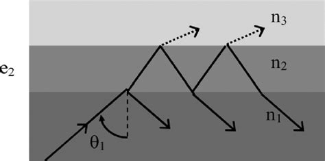 Three Layer Structure Used In Calculation Of Transmission And
