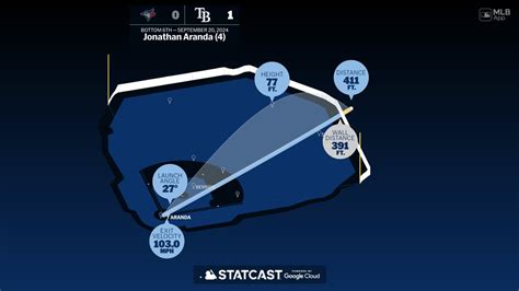 The Distance Behind Jonathan Arandas Home Run 09202024 Tampa Bay