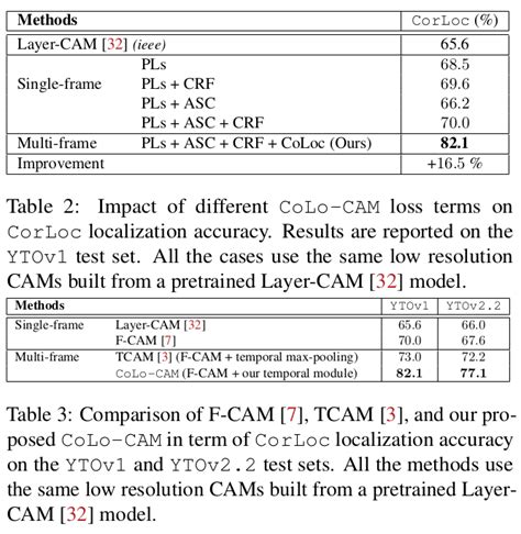 Soufiane Belharbis Academic Site Colo Cam Class Activation Mapping For Object Co