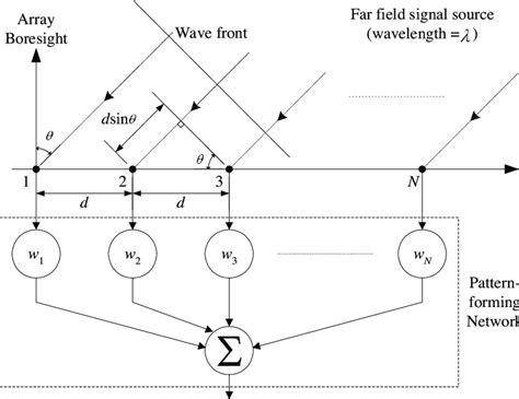 Geometry Of A Uniform Linear Array Ula Of N Sensors That Are Equally