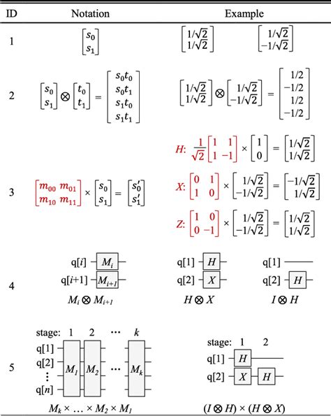 Table 3 From Implementation Of Grovers Iterator For Quantum Searching With An Arbitrary Number