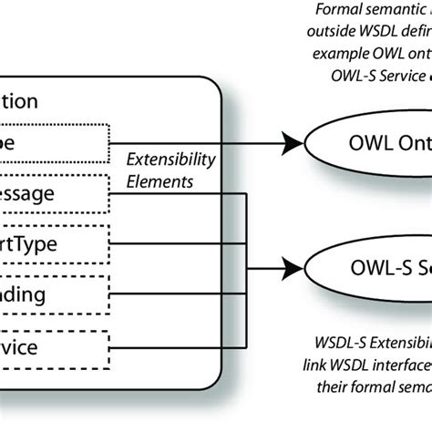 4 wsdl s annotation approach wsdl definitions are linked to external