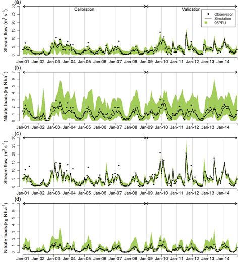 Simulated And Observed Monthly Streamflow And Nitrate Loads For The A