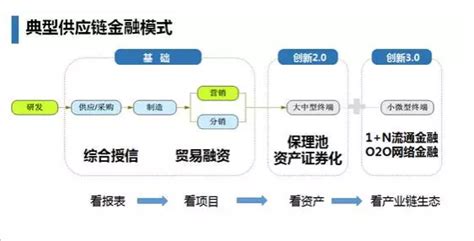 供应链金融图 供应链金融 供应链金融 第14页 大山谷图库