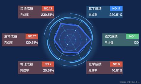 echarts学习 可视化 csdn博客