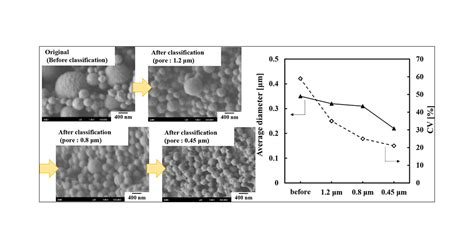 Preparation Of Monodisperse Calcium Alginate Micro Nanospheres Via Shirasu Porous Glass