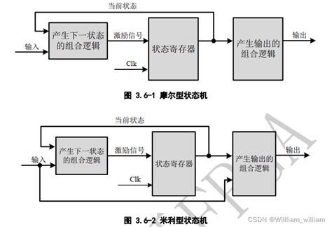 Verilog学习之路（8）— 时序电路的设计verilog时序图 Csdn博客
