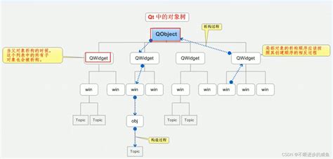 Qt 学习第7天：qt核心特性qt特性 Csdn博客