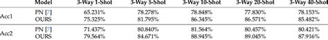 Classification Accuracy On Open Set Few Shot Recognition With Different Download Scientific