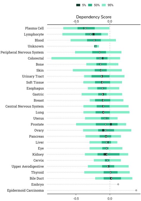 Data Driven Hypothesis 4 Gene Dependencies