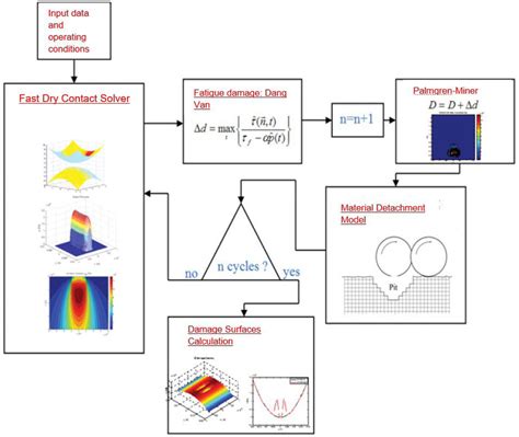 Flowchart Of The Physics Based Model Used Inspired From 15