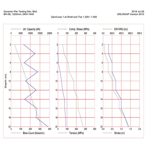 Solutions Dynamic Pile Testing Sdn Bhd