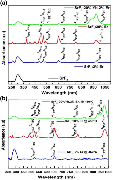 Diffuse Reflectance Uvvis Nir Spectra Of A As Prepared B Calcined