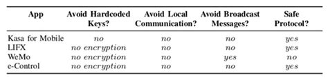The Problem With Vulnerable Iot Companion Apps Help Net Security