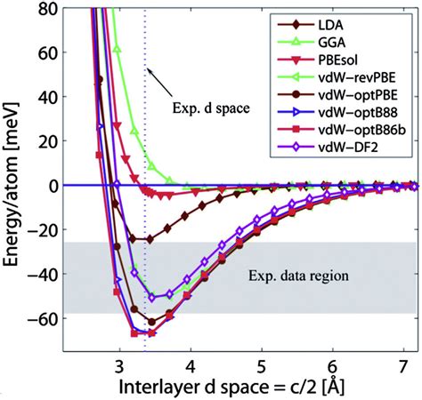Interlayer Binding Energy Of Graphite As A Function Of Interlayer
