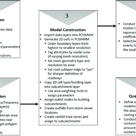 Contents And Steps In Overland Flow Model Preparation And Execution Download Scientific Diagram