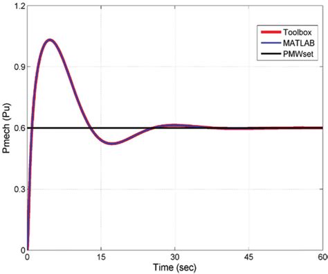 Acceleration Controller Section Of Ggov1 Matlab Simulink Model Download Scientific Diagram
