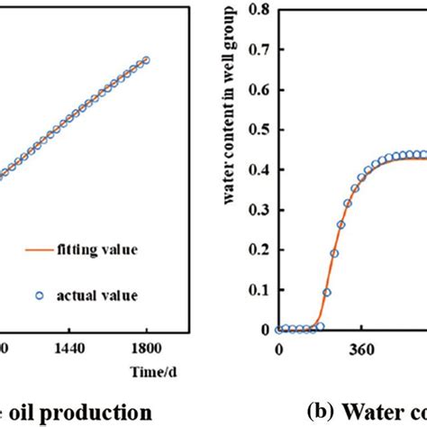 Reservoir Fitting Results Download Scientific Diagram
