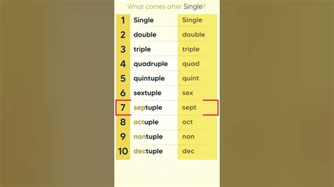 Double Triple Quadruple Quintuple What Comes After Single