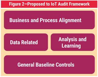Volume IS Audit Basics Auditing The IoT