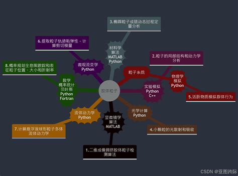 Python和MATLAB及C 和Fortran胶体粒子数学材料学显微镜学微观流变学及光学计算 EW帮帮网
