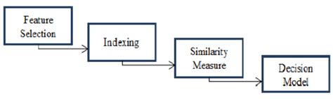 Malay Phonetic Coding Algorithm Download Scientific Diagram