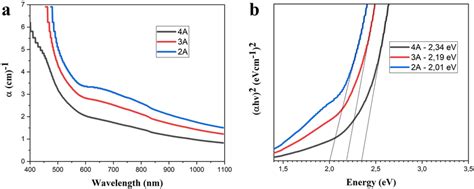 Uvvis Absorption Spectrum A And Determination Of Optical Band Gap