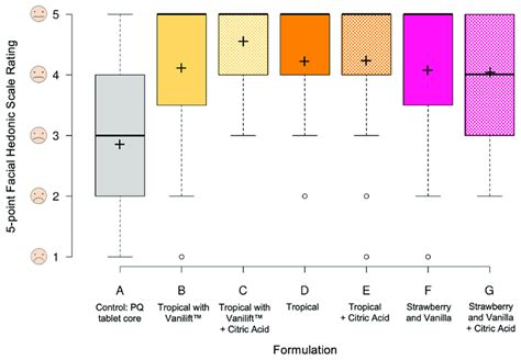 Boxplots Illustrating The Ratings For The Overall Sensory Download