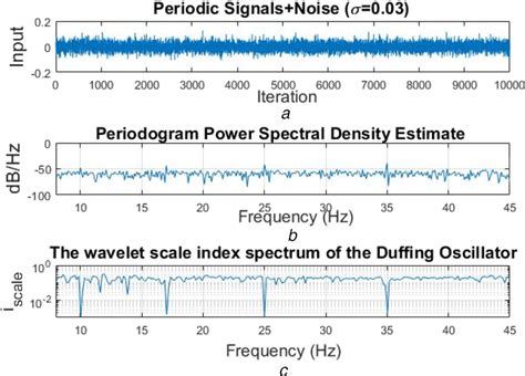 wavelet scale index spectrum of the duffing oscillator system with