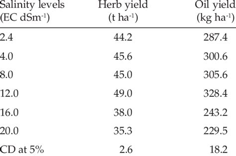 Influence Of Irrigation Water Salinity On Yield Of Palmarosa Download Table