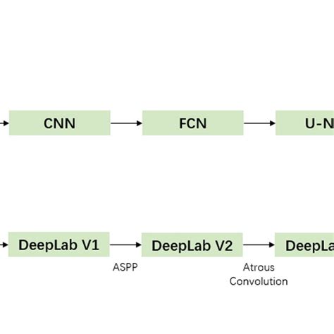 the evolutional structure of machine learning based image processing
