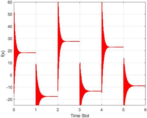 Transient Behaviors Of The Cost Download Scientific Diagram
