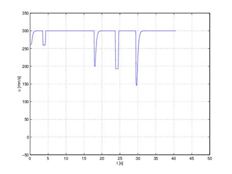 Robot Linear Velocity With The Tangential Escape Approach Download Scientific Diagram
