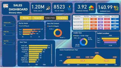 Eman Afzal On Linkedin Powerbi Dataanalytics Salesdashboard