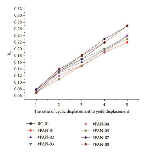 Equivalent Viscous Damping Coefficient Download Scientific Diagram