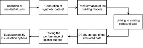Figure 1 From Simulating Large Scale 3d Cadastral Dataset Using