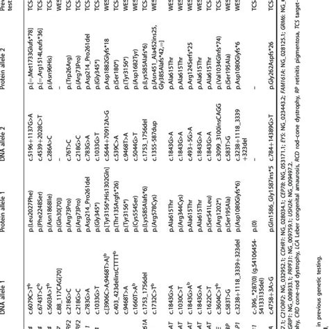 Overview Of Pathogenic Variants In Genetically Solved Cases Download