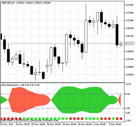 Free Download Of The Ultra Momentum Indicator By Godzilla For