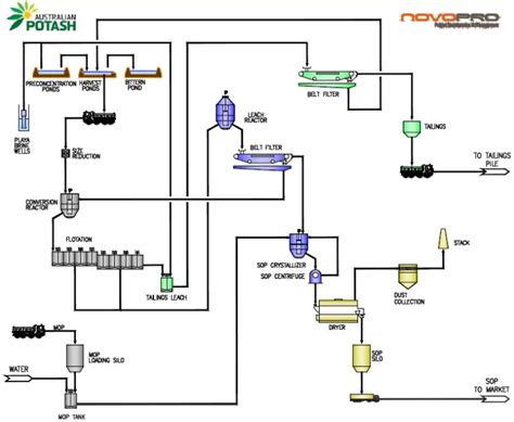 Australian Potash On Twitter Process Flowsheet Of Sop Production At Lake Wells Read More