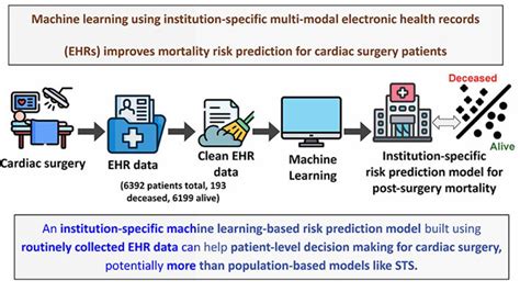 New Data Driven Algorithm Can Forecast The Mortality Risk For Certain